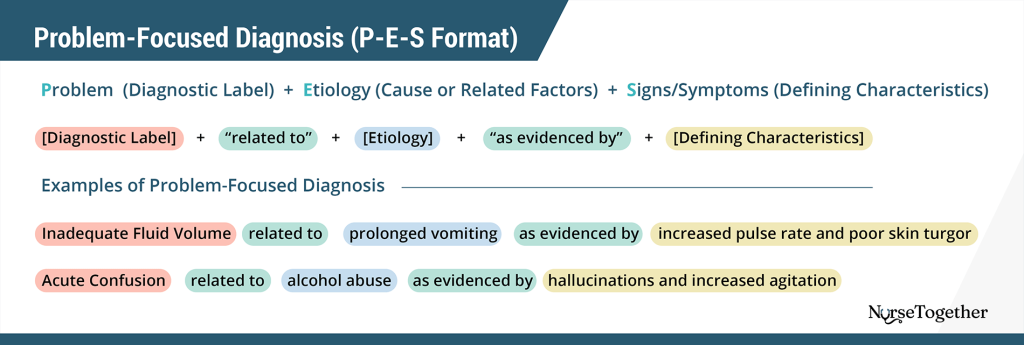 Nursing Diagnosis Guide for 2025: List, Types, Tutorial & Examples ...